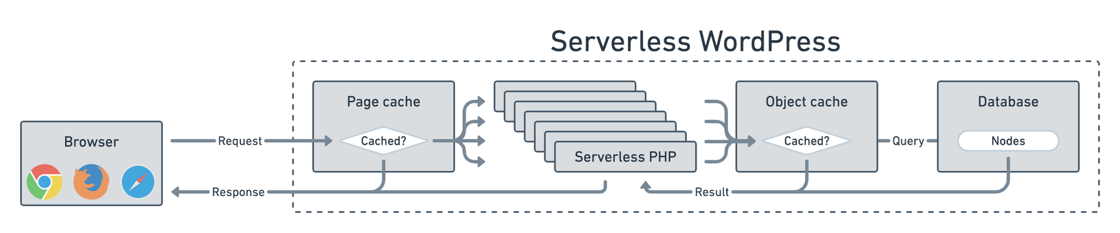 Why serverless is the perfect hosting solution for an EDD licensing ...
