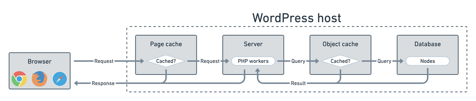 Why serverless is the perfect hosting solution for an EDD licensing ...