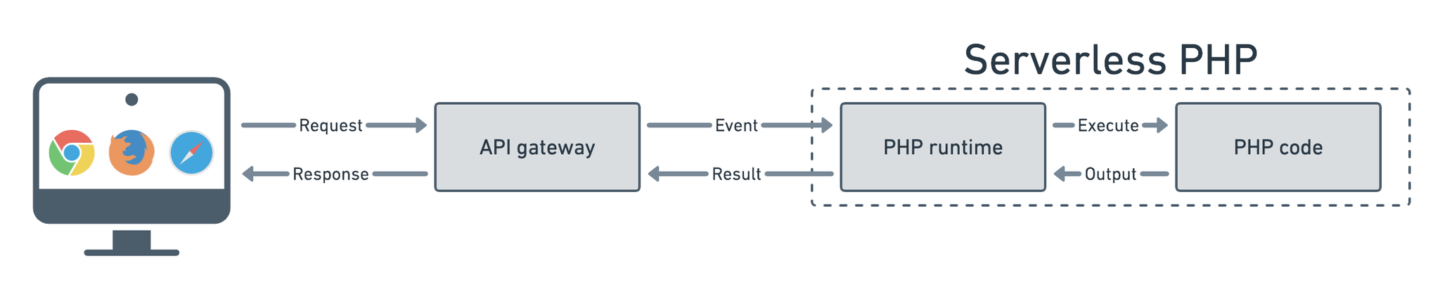 Getting Started With Serverless Php Ymir Blog 4635