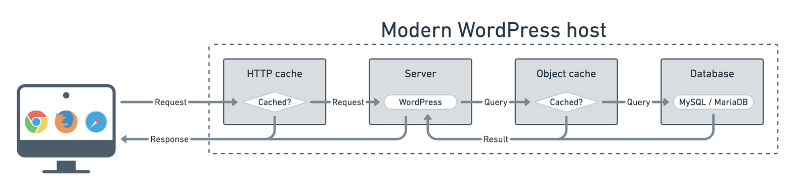 Serverless WordPress architecture on AWS | Ymir blog