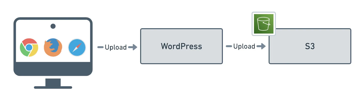 Serverless WordPress architecture on AWS | Ymir blog