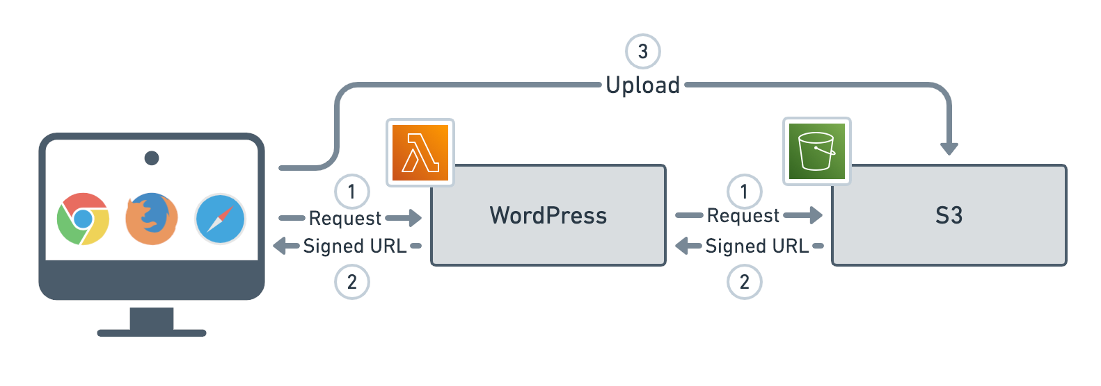 Serverless Wordpress Architecture On Aws Ymir Blog