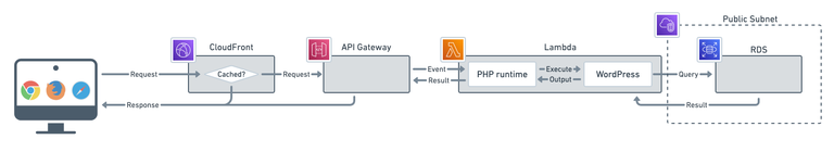 Serverless WordPress architecture on AWS | Ymir blog