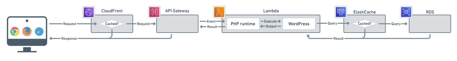 Serverless WordPress architecture on AWS | Ymir blog