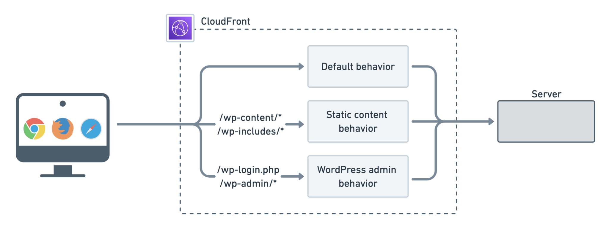 How to use CloudFront to do WordPress page caching | Ymir blog