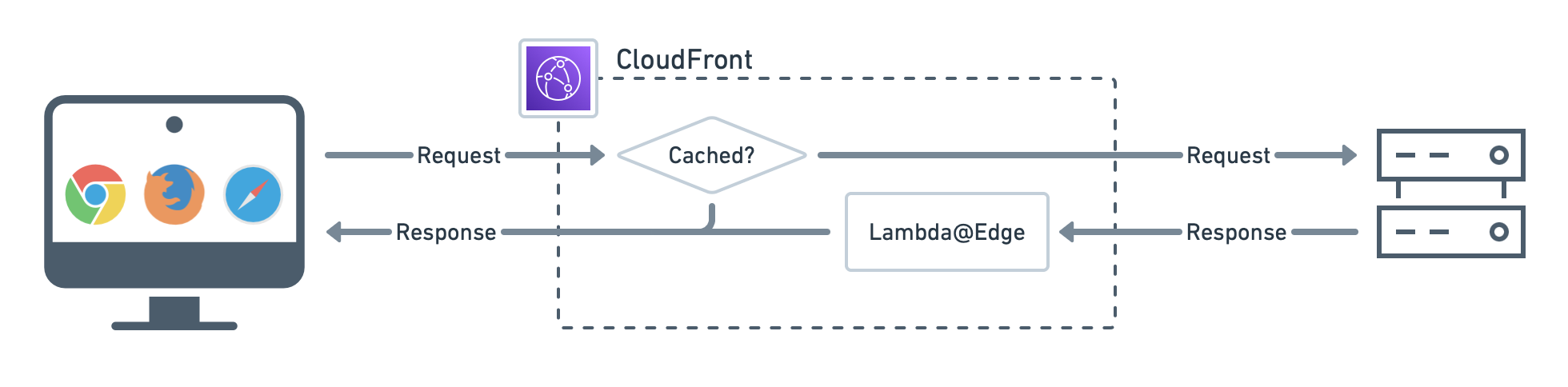 How to build an image optimizing CDN with CloudFront | Ymir blog
