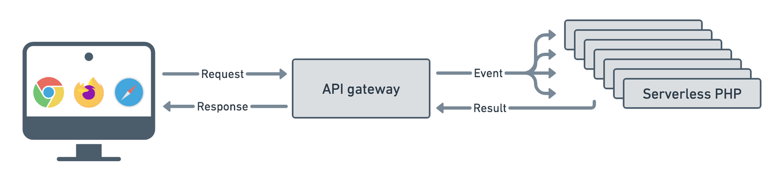 Getting Started With Serverless Php Ymir Blog