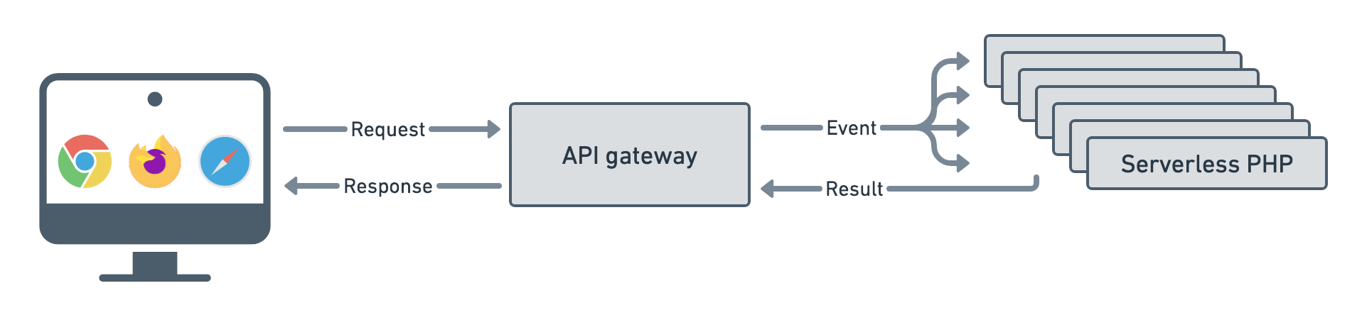 Getting Started With Serverless Php Ymir Blog 1570